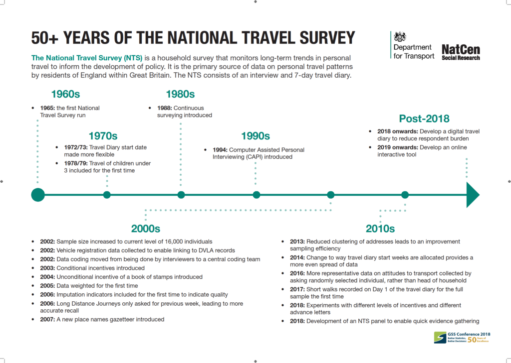 Dft timeline png – Government Analysis Function
