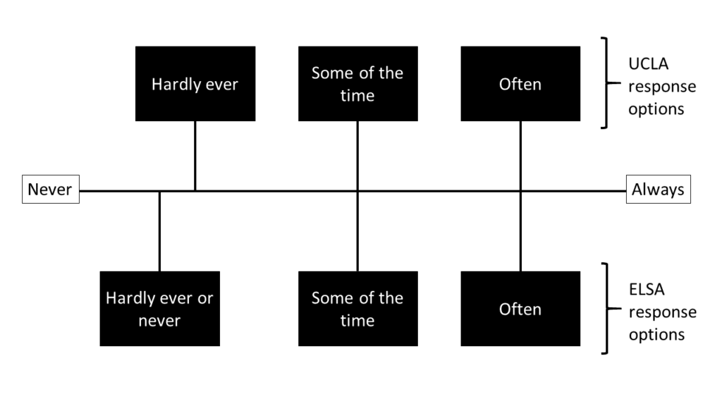 Loneliness harmonised standard – Government Analysis Function