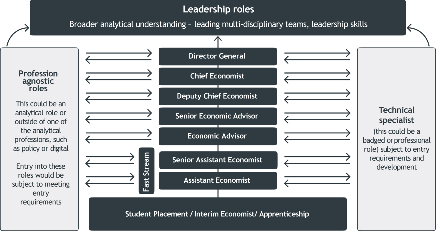 Role profile: economist – Government Analysis Function